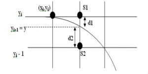 Bài 6: Thuật toán vẽ đường Ellipse Bresenham